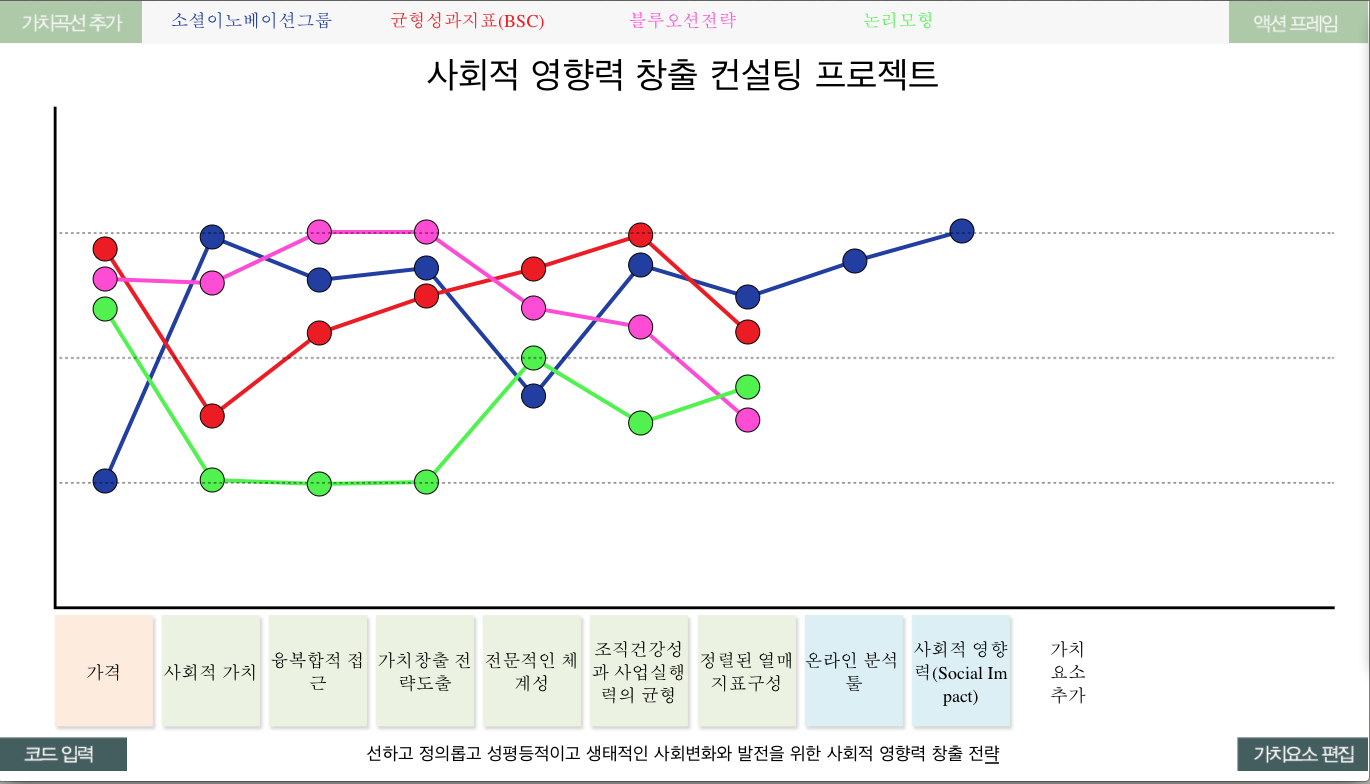 소셜이노베이션그룹 블루오션전략 컨설팅 툴을 소개합니다 의미 있는 변화를 지향하는 조직의 전략적 접근